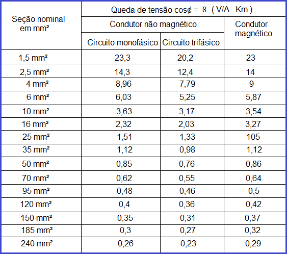 Condutores Elétricos - Tabelas De Condutores Elétricos.