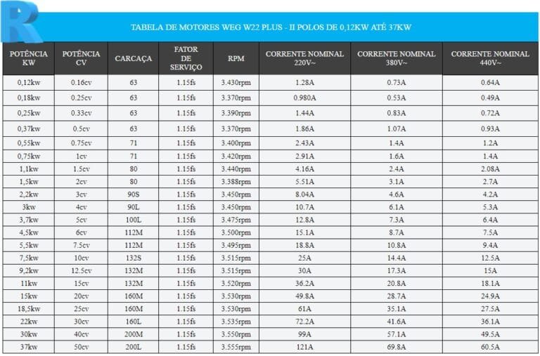 TABELA DE MOTORES WEG W22 PLUS - II POLOS DE 0,12KW ATÉ 37KW - RDT RAGEMG
